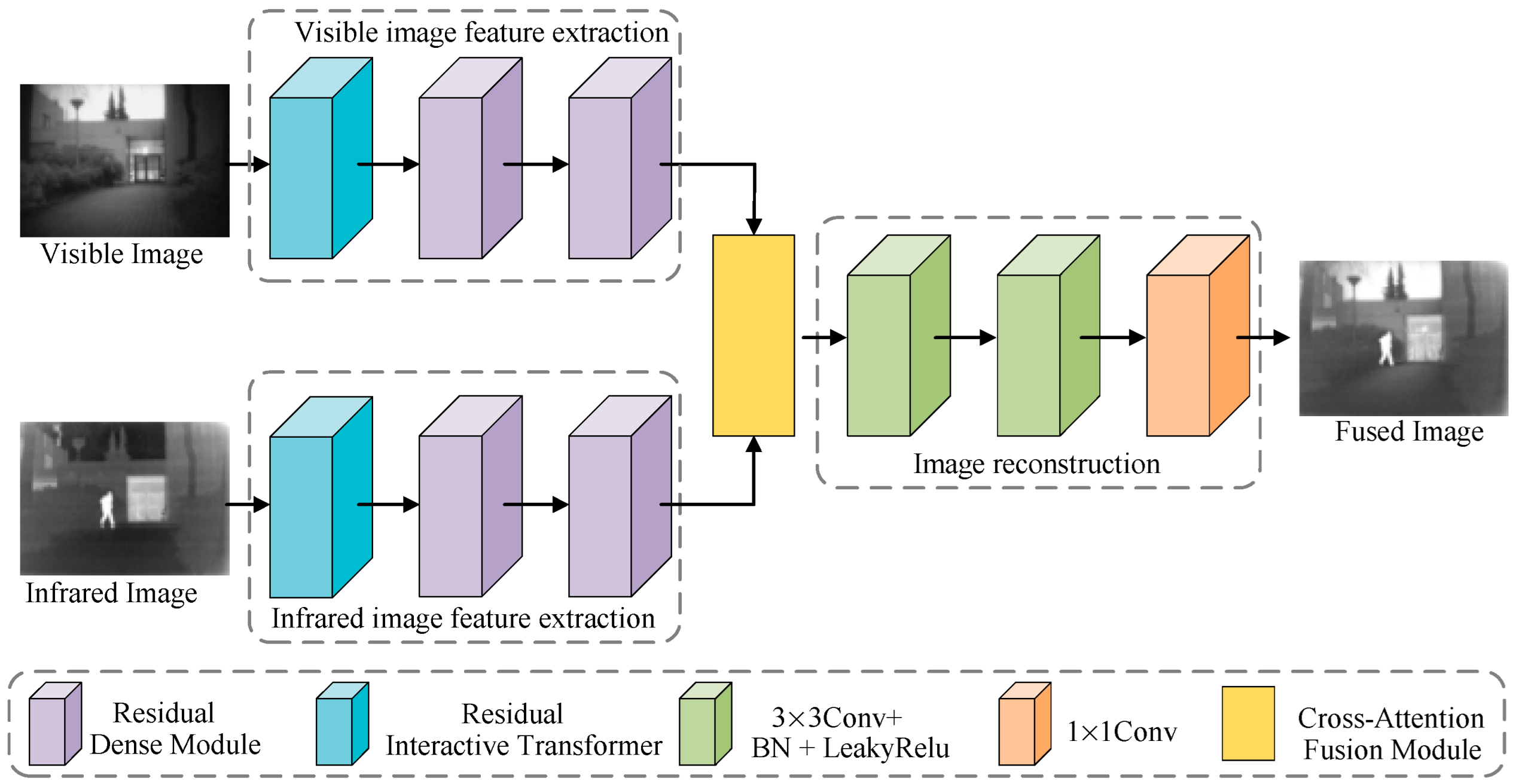 Infrared and Visible Image Fusion via Residual Interactive Transformer and Cross-Attention Fusion