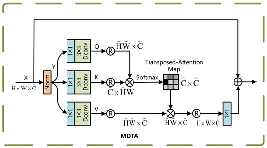 RSW-YOLO: A Vehicle Detection Model for Urban UAV Remote Sensing Images