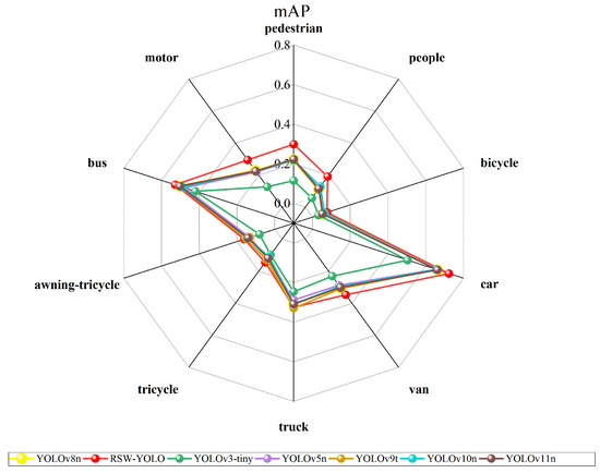 RSW-YOLO: A Vehicle Detection Model for Urban UAV Remote Sensing Images