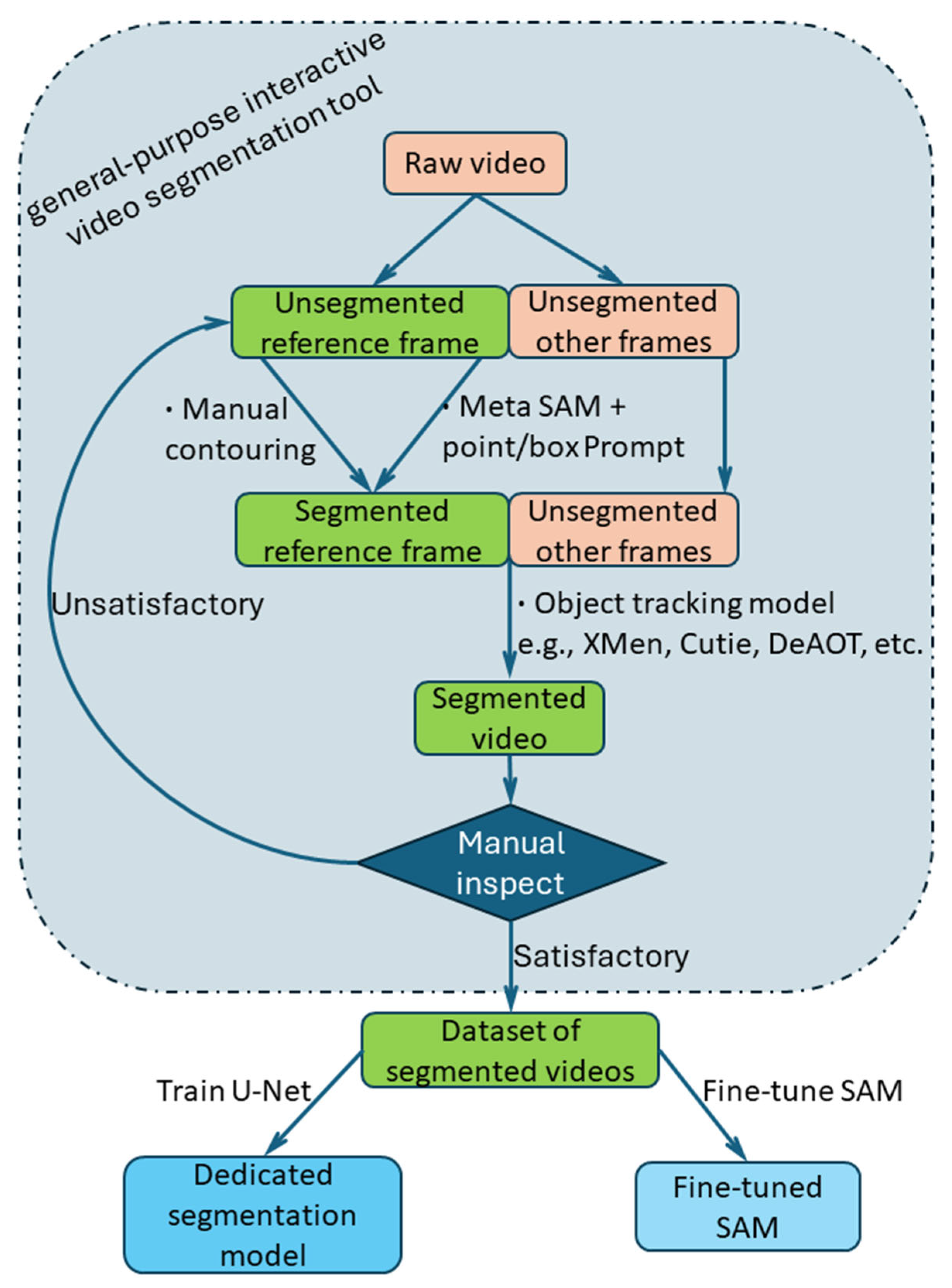 Video Segmentation of Wire + Arc Additive Manufacturing (WAAM) Using Visual Large Model