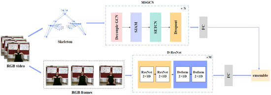Fusion of Multimodal Spatio-Temporal Features and 3D Deformable Convolution Based on Sign ...