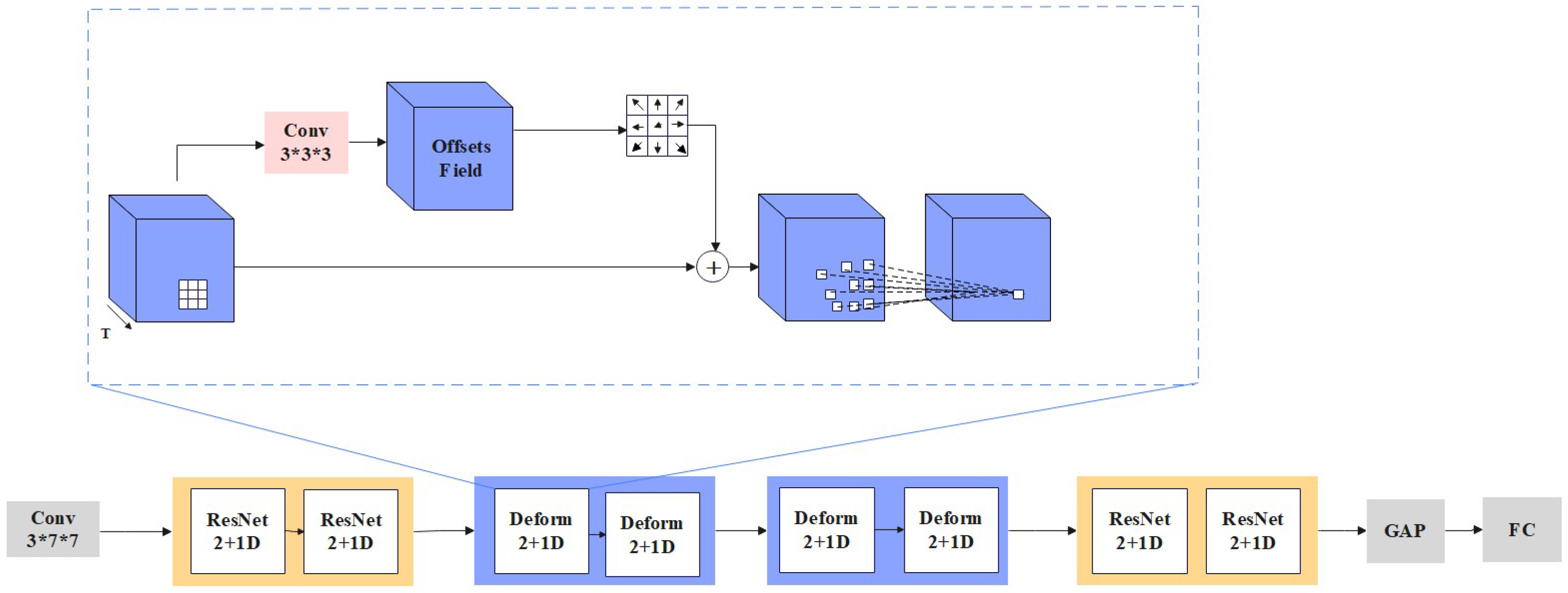 Fusion of Multimodal Spatio-Temporal Features and 3D Deformable Convolution Based on Sign ...
