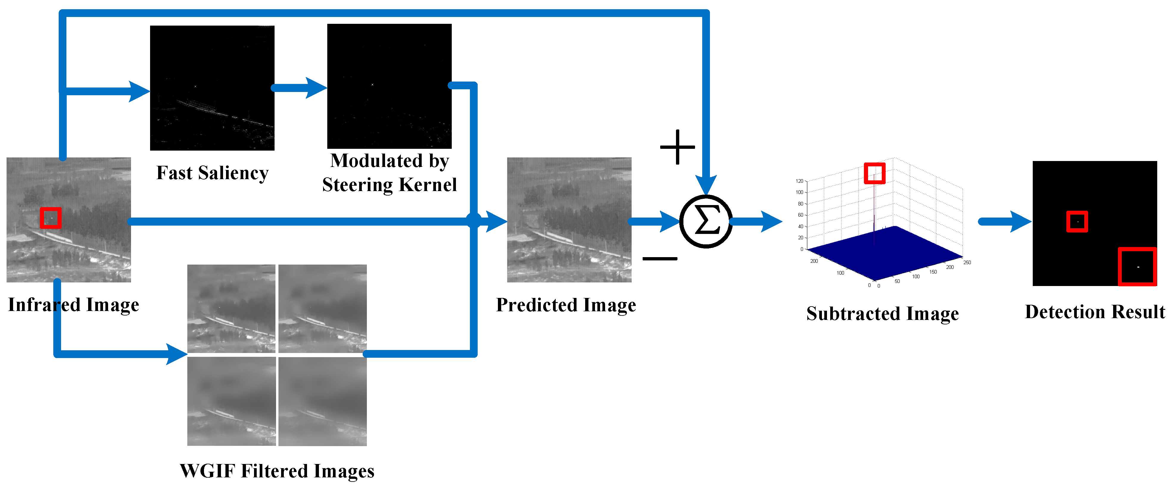 Infrared Small Target Detection via Modified Fast Saliency and Weighted Guided Image Filtering