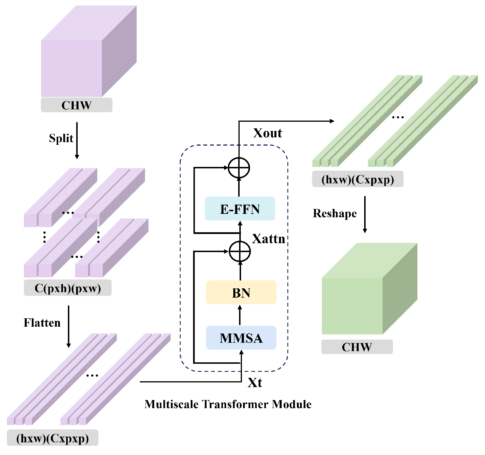 Spatial-Channel Multiscale Transformer Network for Hyperspectral Unmixing