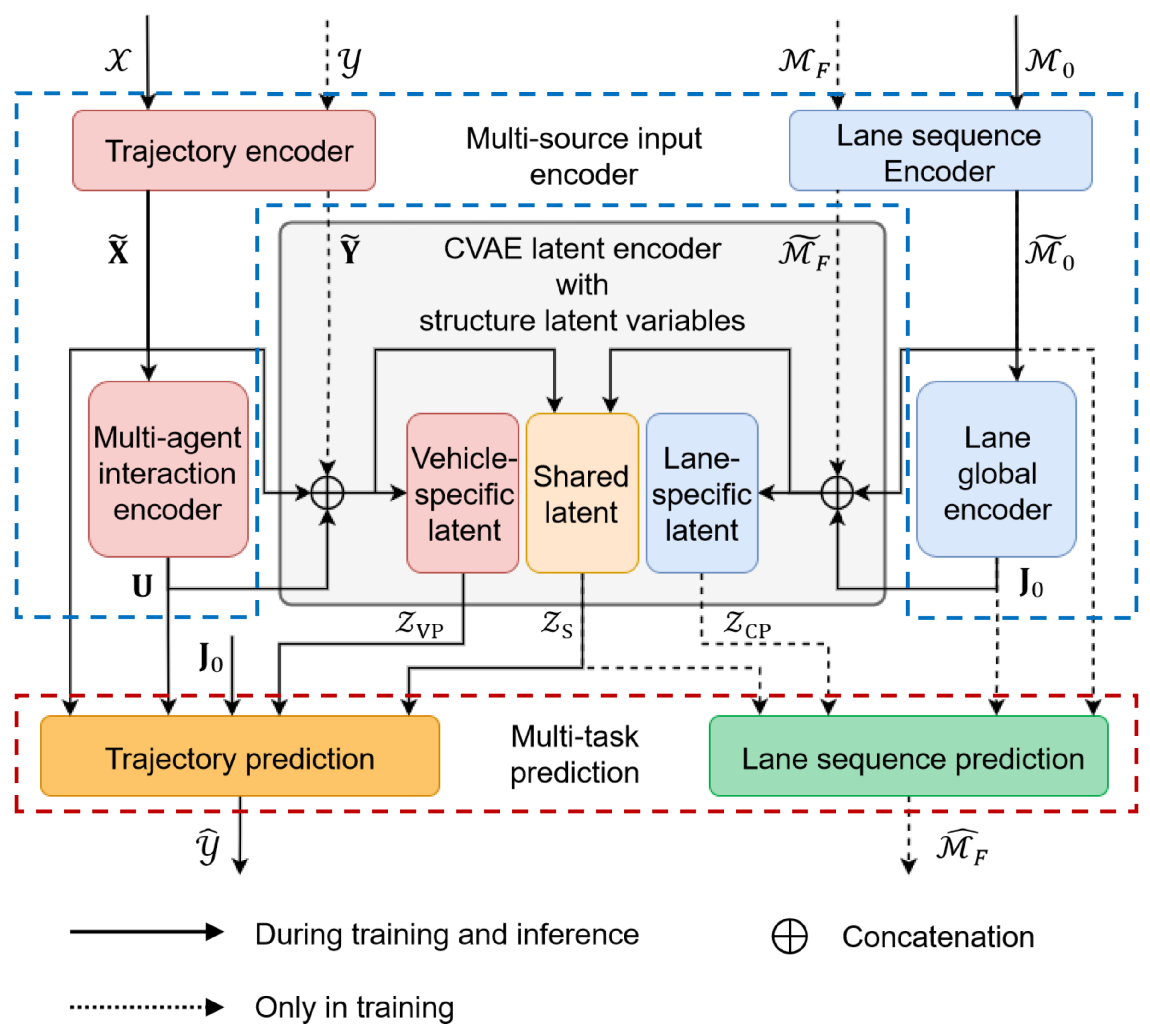 Multi-Task Trajectory Prediction Using a Vehicle-Lane Disentangled Conditional Variational ...