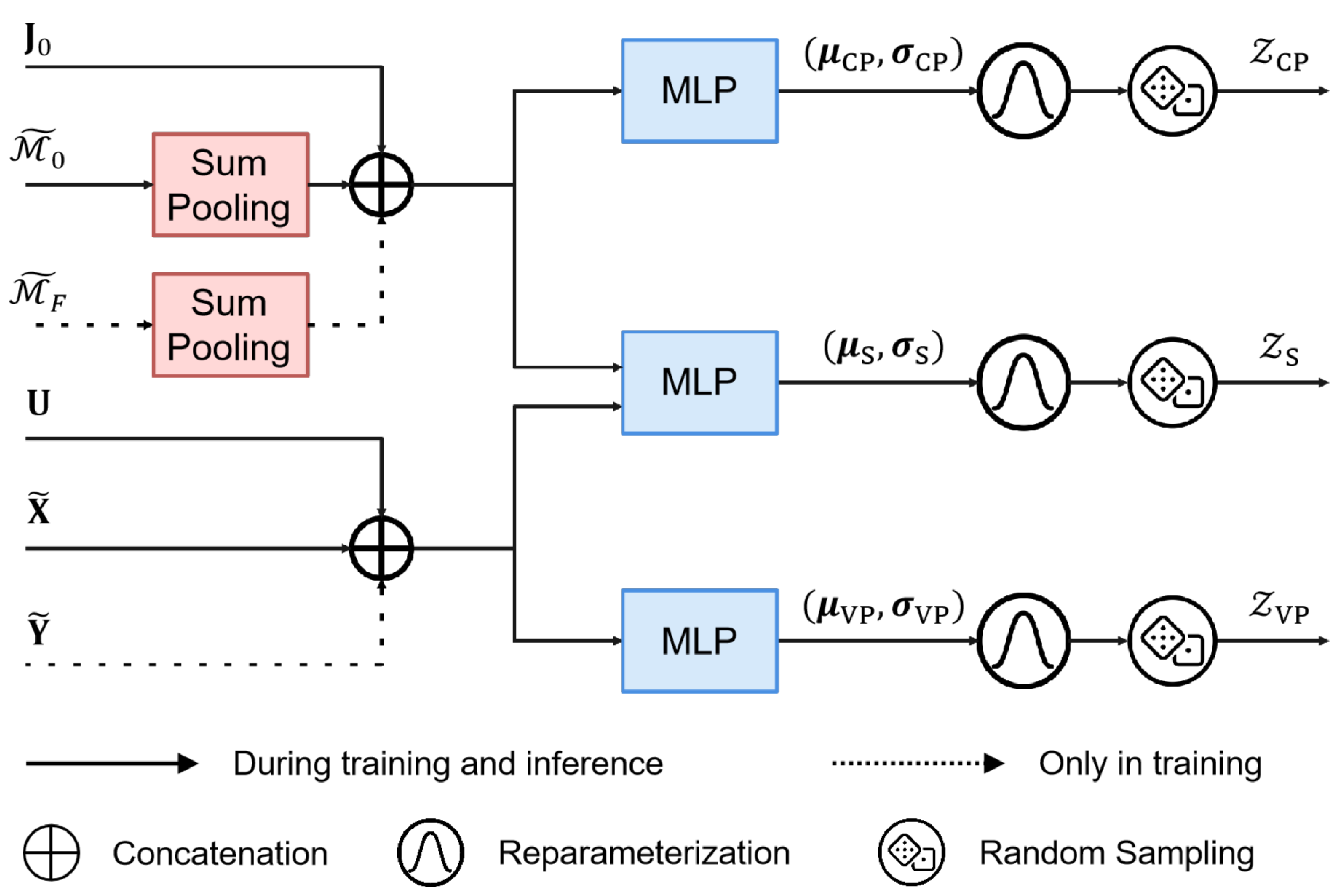 Multi-Task Trajectory Prediction Using a Vehicle-Lane Disentangled Conditional Variational ...