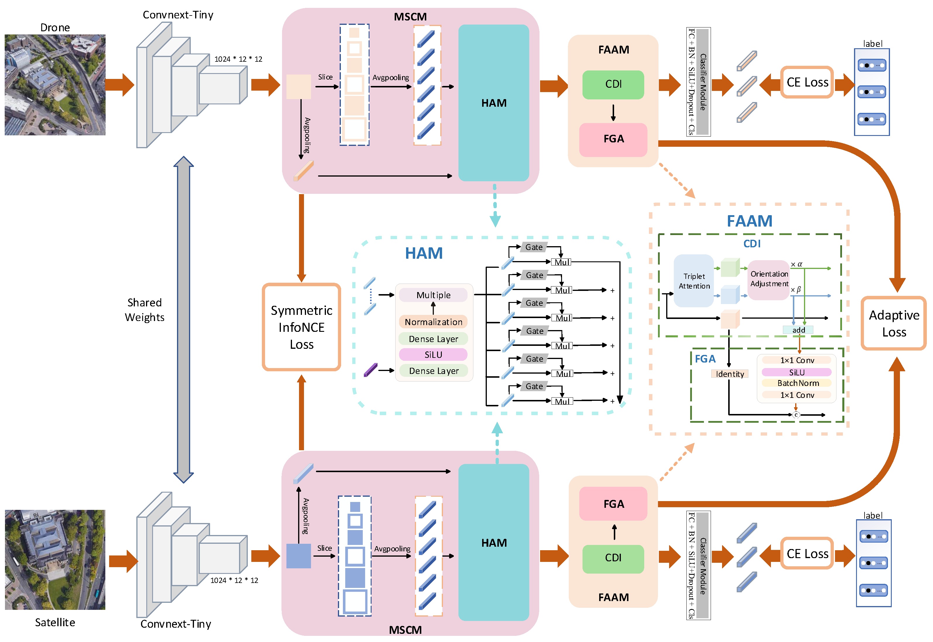 MCFA: Multi-Scale Cascade and Feature Adaptive Alignment Network for Cross-View Geo-Localization
