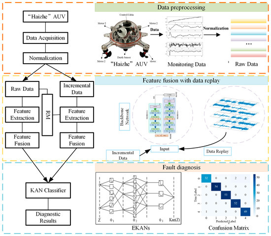 A New Incremental Learning Method Based on Rainbow Memory for Fault Diagnosis of AUV