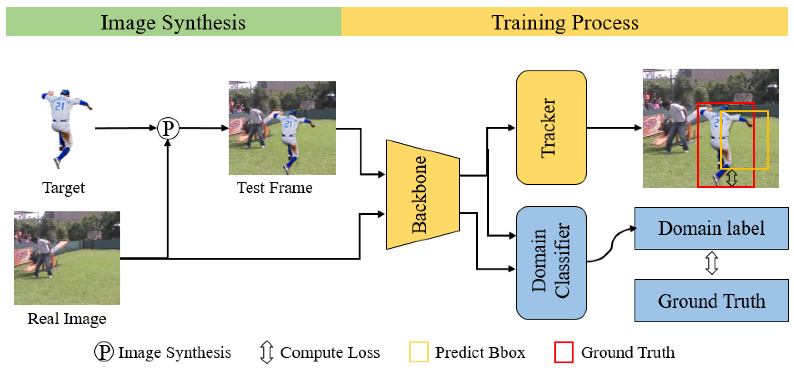 Self-Supervised Visual Tracking via Image Synthesis and Domain Adversarial Learning