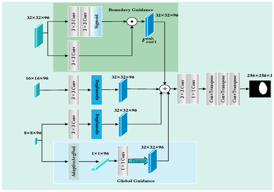 SGNet: A Structure-Guided Network with Dual-Domain Boundary Enhancement and Semantic Fusion for ...