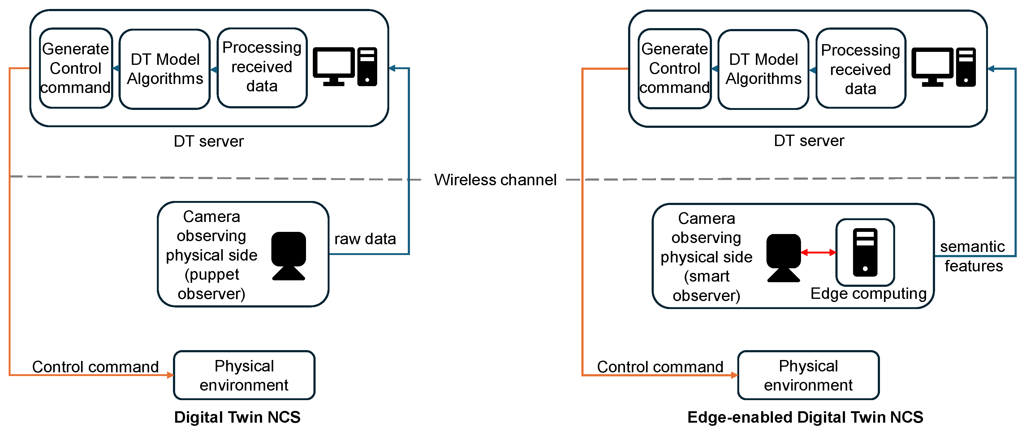 Low-Latency Edge-Enabled Digital Twin System for Multi-Robot Collision Avoidance and Remote Control