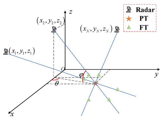 An Anti-Range-Deception-Jamming Method for Networked Moving Radar Based on Trajectory Optimization