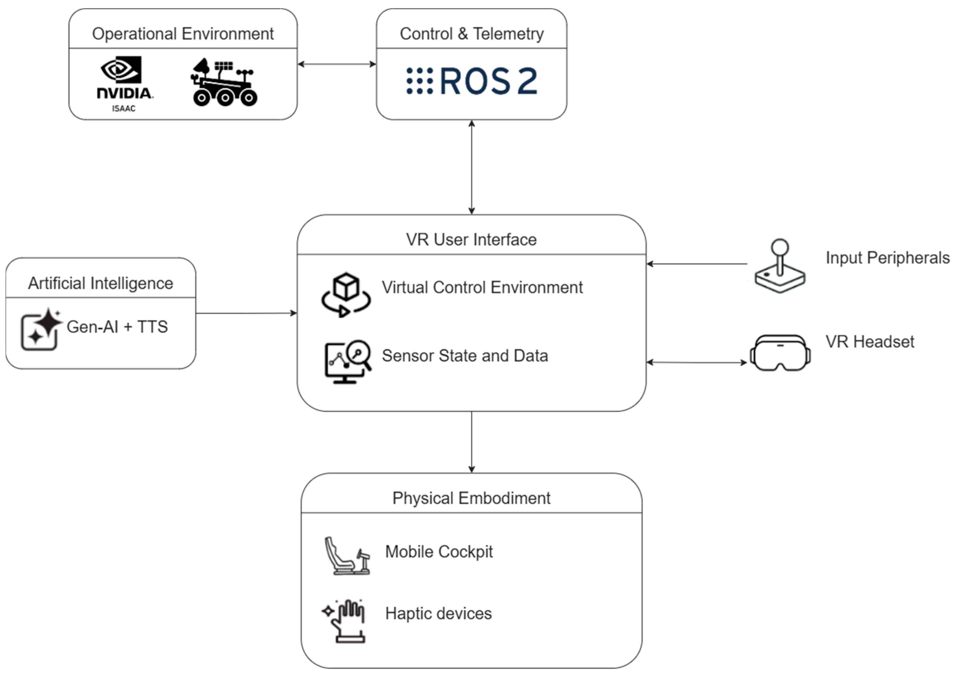 Design, Implementation and Evaluation of an Immersive Teleoperation Interface for Human-Centered ...
