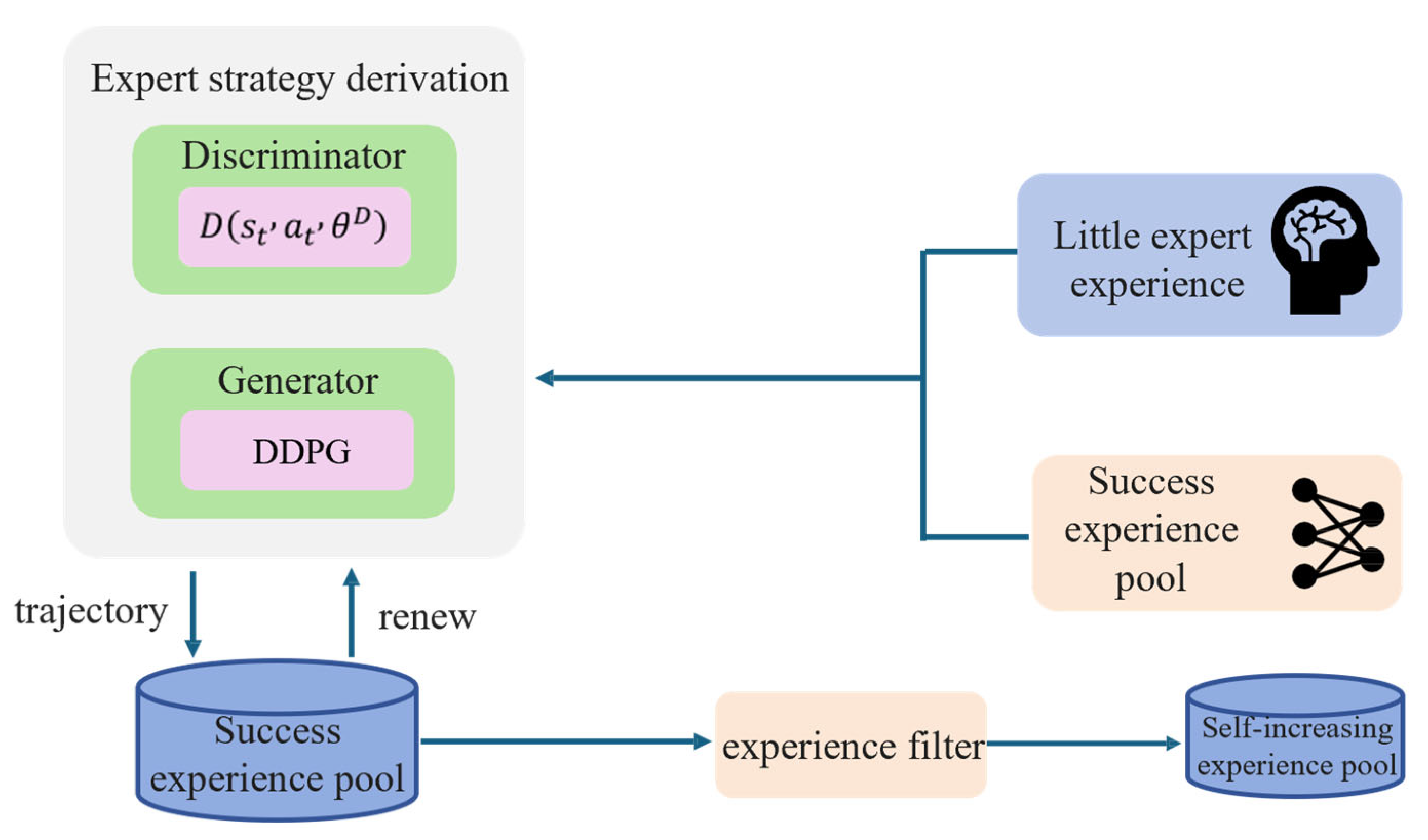 Robotic Arm Trajectory Planning in Dynamic Environments Based on Self-Optimizing Replay Mechanism