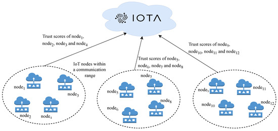 Towards Tamper-Proof Trust Evaluation of Internet of Things Nodes Leveraging IOTA Ledger