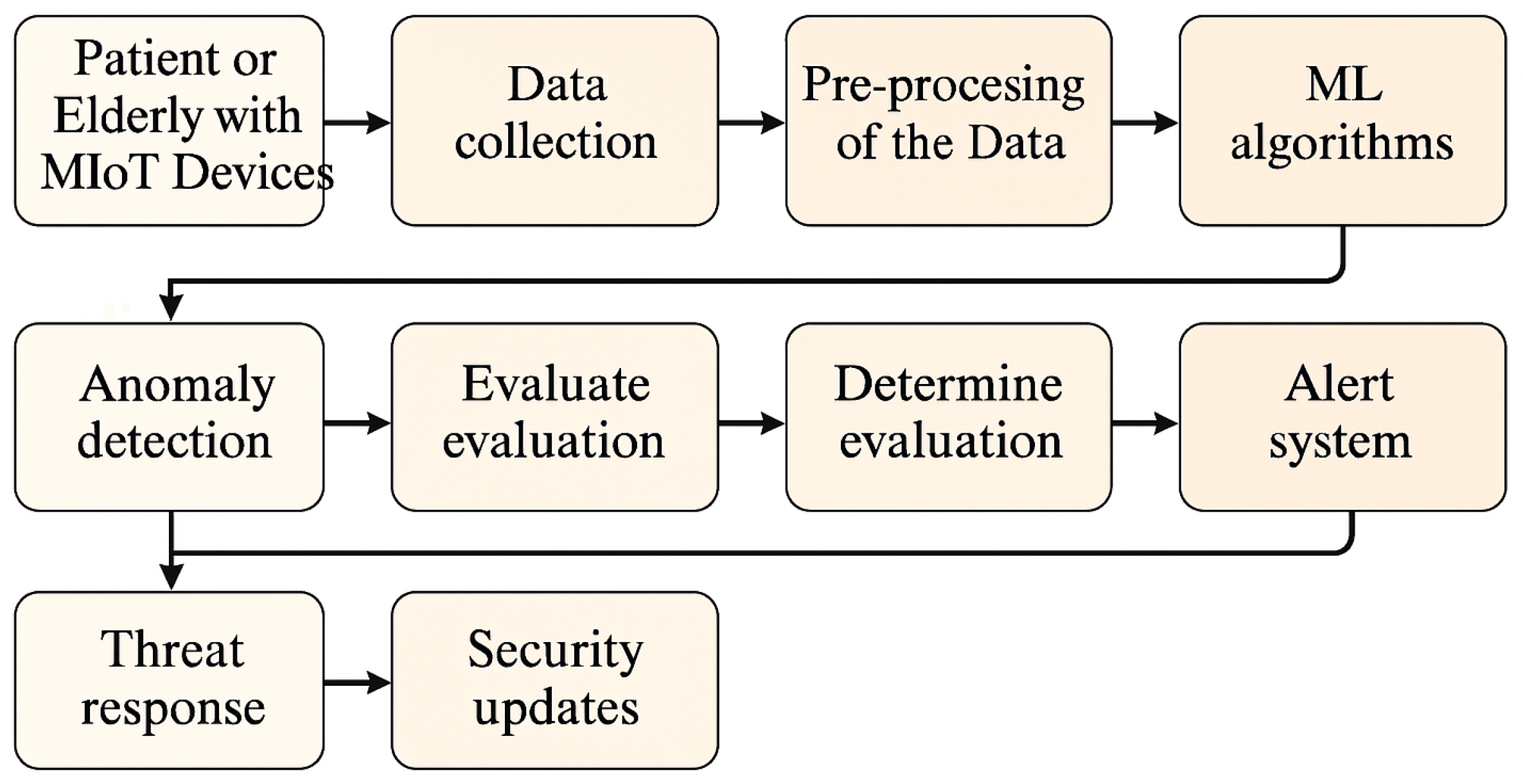 Intrusion Detection and Real-Time Adaptive Security in Medical IoT Using a Cyber-Physical System ...