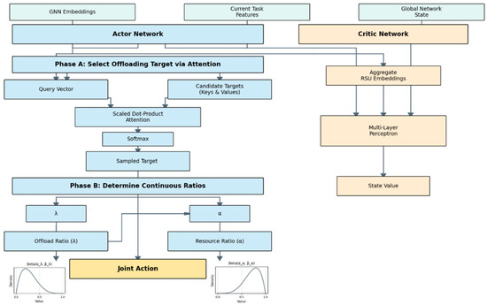 GAPO: A Graph Attention-Based Reinforcement Learning Algorithm for Congestion-Aware Task ...