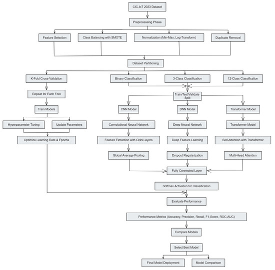 A Multi-Class Intrusion Detection System for DDoS Attacks in IoT Networks Using Deep Learning ...
