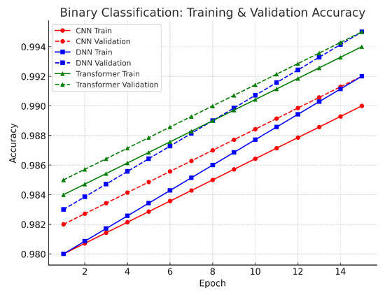 A Multi-Class Intrusion Detection System for DDoS Attacks in IoT Networks Using Deep Learning ...