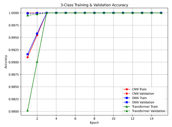 A Multi-Class Intrusion Detection System for DDoS Attacks in IoT Networks Using Deep Learning ...
