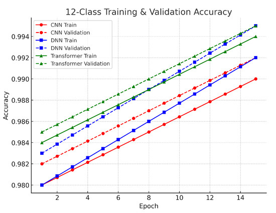 A Multi-Class Intrusion Detection System for DDoS Attacks in IoT Networks Using Deep Learning ...