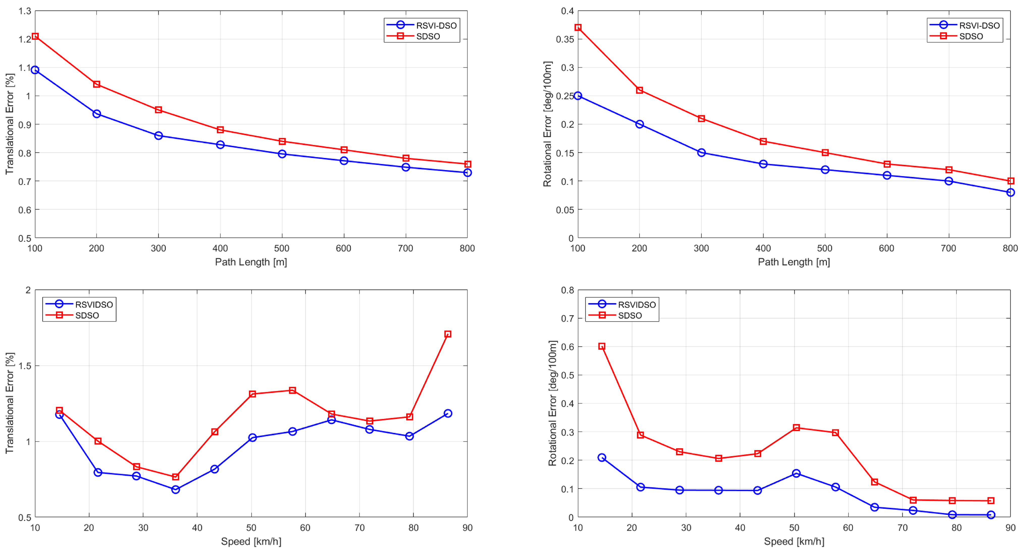 Stereo Direct Sparse Visual–Inertial Odometry with Efficient Second-Order Minimization