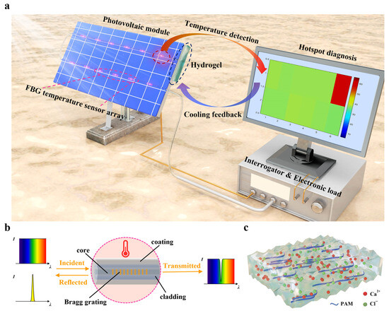 Spatial–Temporal Hotspot Management of Photovoltaic Modules Based on ...