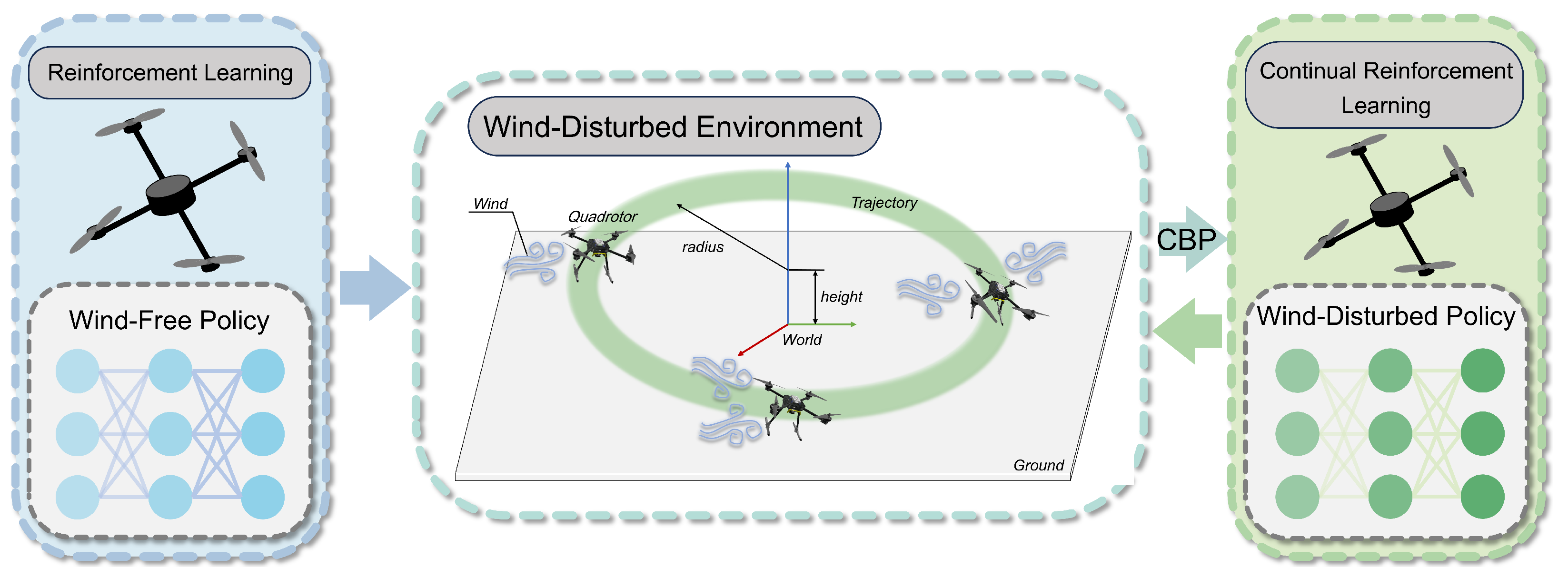 Trajectory Tracking Controller for Quadrotor by Continual Reinforcement Learning in Wind ...