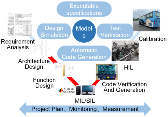 Design and Implementation Process of an Intelligent Automotive Chassis Domain Controller System ...