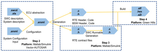 Design and Implementation Process of an Intelligent Automotive Chassis Domain Controller System ...