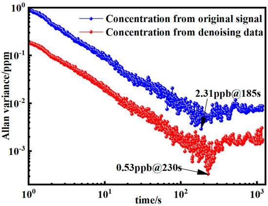 Sub-ppb Methane Detection via EMD–Wavelet Adaptive Thresholding in Wavelength Modulation TDLAS ...