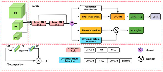 A Dynamic Multi-Scale Feature Fusion Network for Enhanced SAR Ship Detection