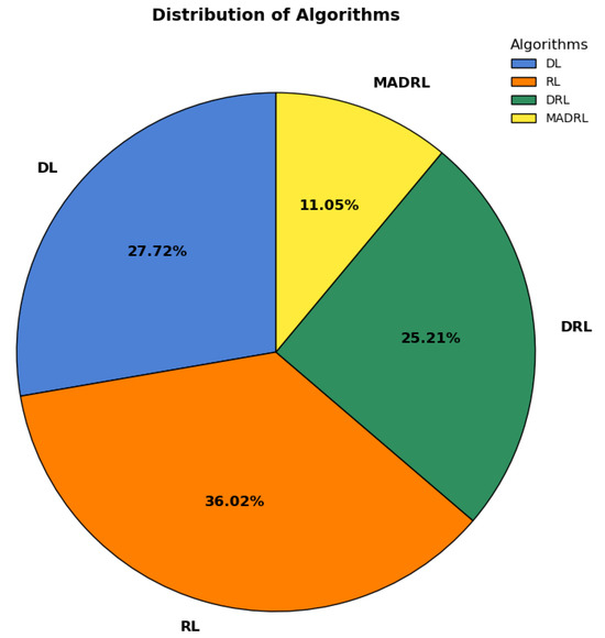 Analysis of Deep Reinforcement Learning Algorithms for Task Offloading ...