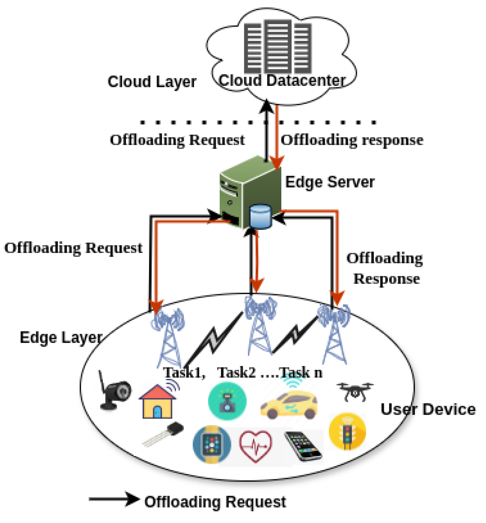 Analysis Of Deep Reinforcement Learning Algorithms For Task Offloading And Resource Allocation