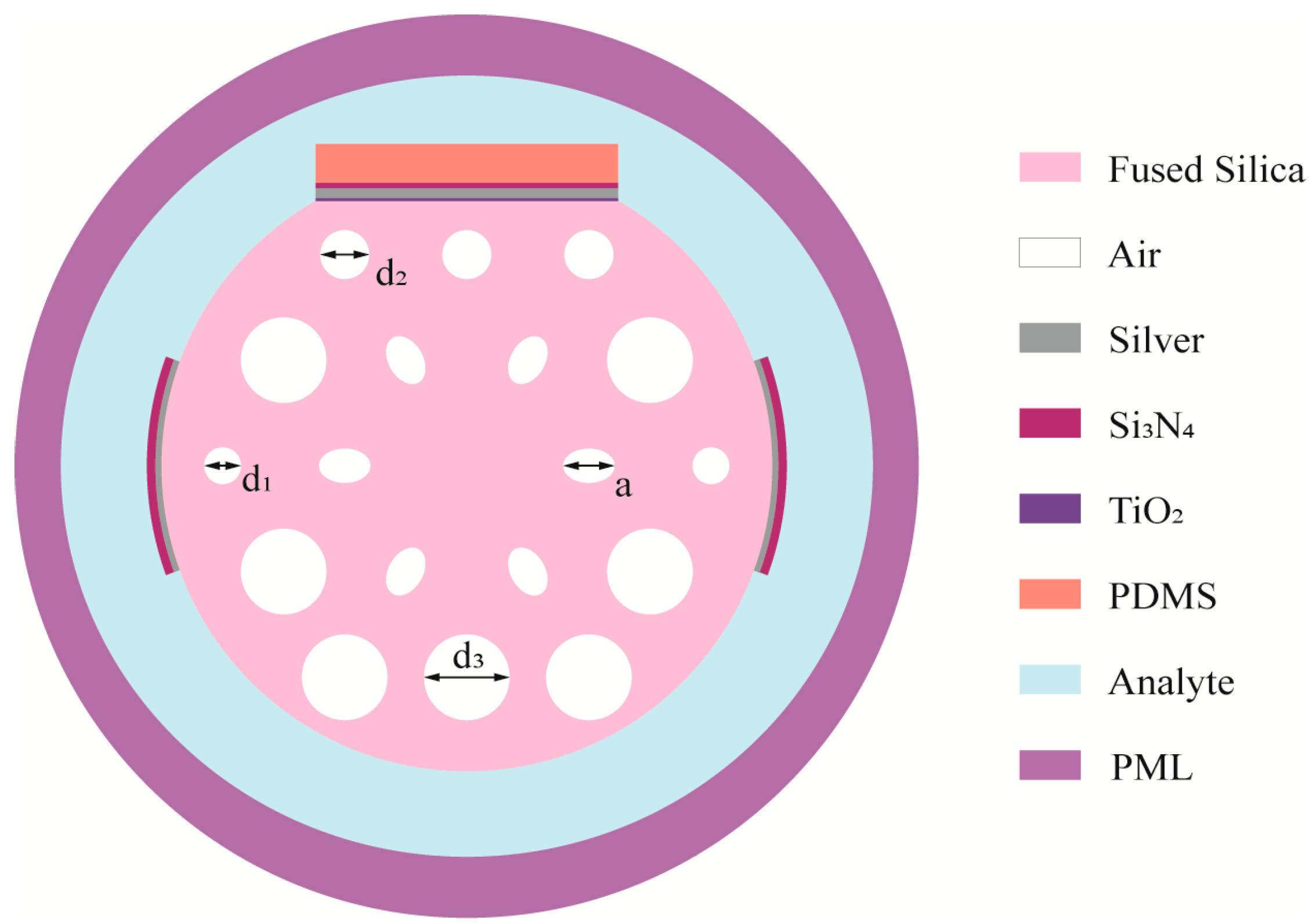 Nitride–Silver Hybrid PCF-SPR Biosensor: A High-Sensitivity Platform ...
