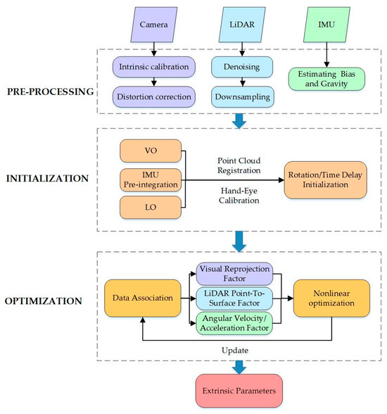Camera, LiDAR, and IMU Spatiotemporal Calibration: Methodological Review and Research Perspectives