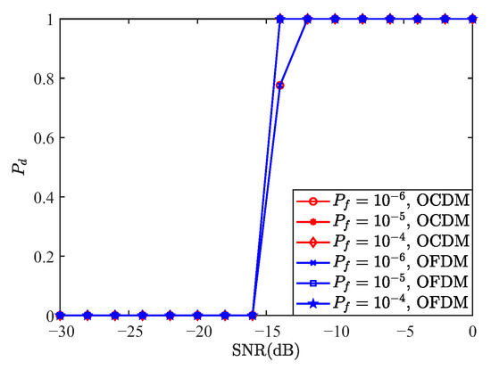 Performance Analysis of OCDM in ISAC Scenario