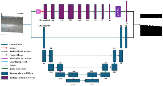 U-ResNet, a Novel Network Fusion Method for Image Classification and ...