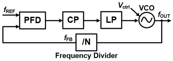 An Overview of Phase-Locked Loop: From Fundamentals to the Frontier