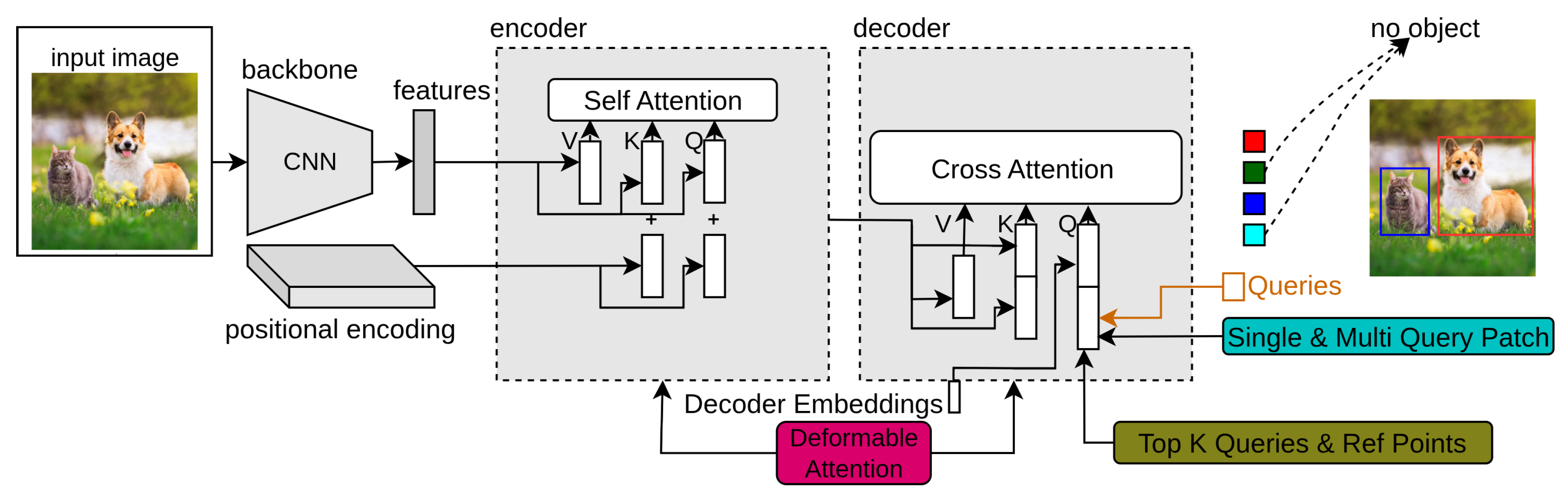 Object Detection with Transformers: A Review