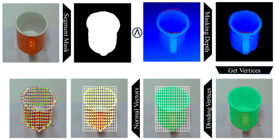 Model-Free Transformer Framework for 6-DoF Pose Estimation of Textureless Tableware Objects
