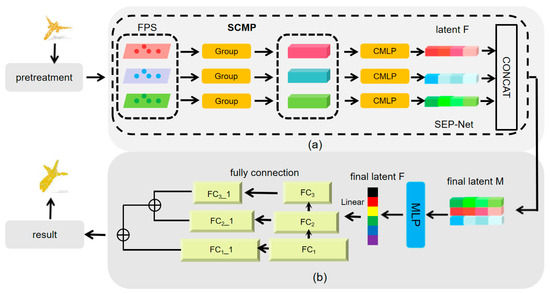 Point Cloud Completion Network Based on Multi-Dimensional Adaptive Feature Fusion and ...