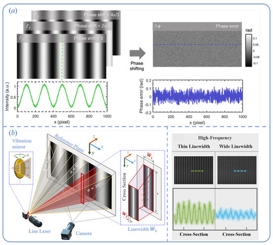 Fringe-Based Structured-Light 3D Reconstruction: Principles, Projection ...