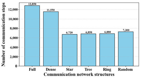 A Two-Level Clustered Consensus-Based Bundle Algorithm for Dynamic ...