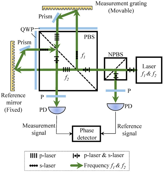 Precision Nanometrology: Laser Interferometer, Grating Interferometer ...