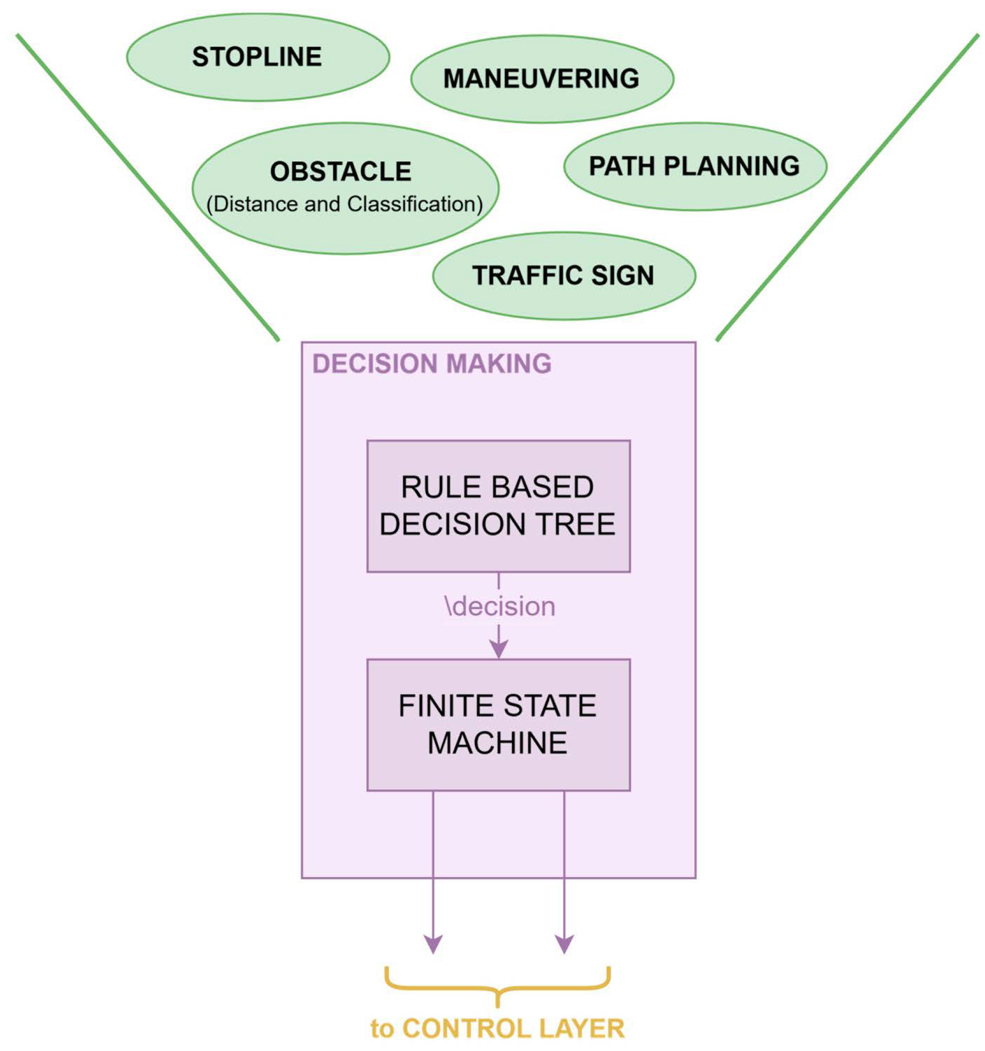 ROS 2-Based Architecture for Autonomous Driving Systems: Design and ...