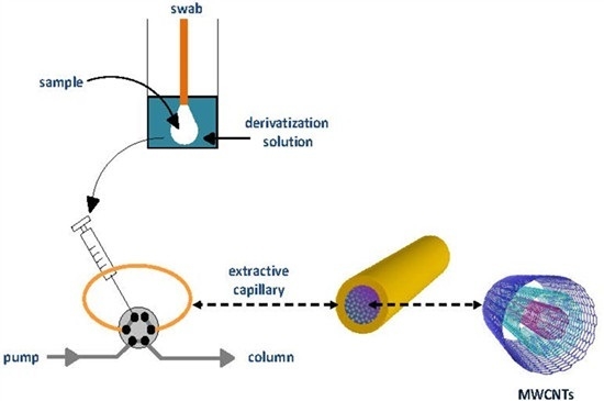 Separations | Special Issue : Trends in Microextraction Techniques for Sample Preparation