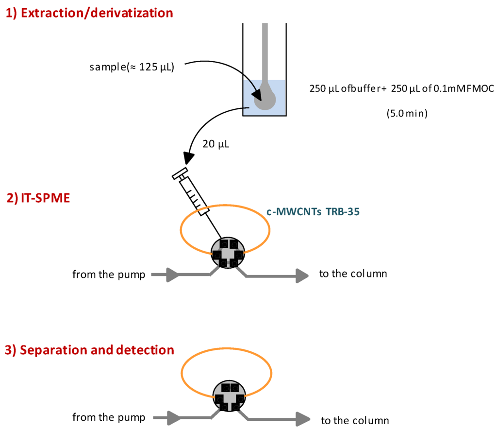Separations | Special Issue : Trends in Microextraction Techniques for Sample Preparation