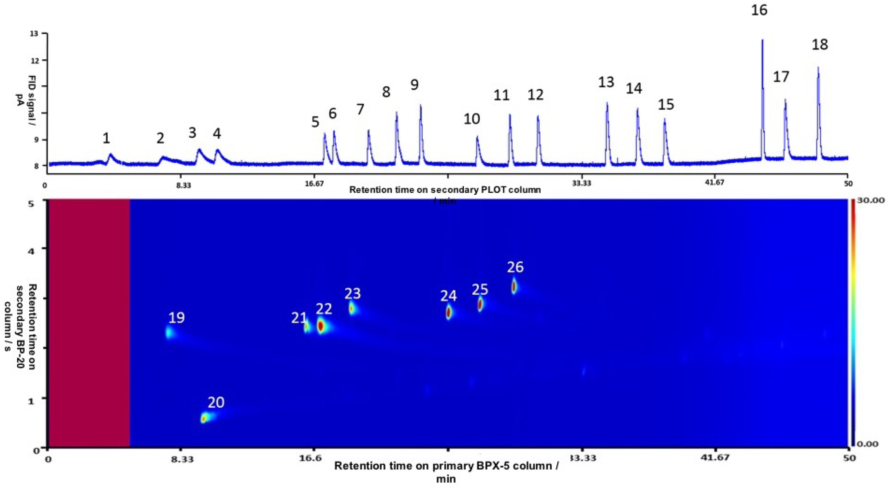 Development of a Combined Heart-Cut and Comprehensive Two-Dimensional ...