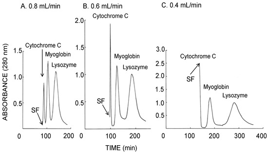 Improved Separations of Proteins and Sugar Derivatives Using the Small ...